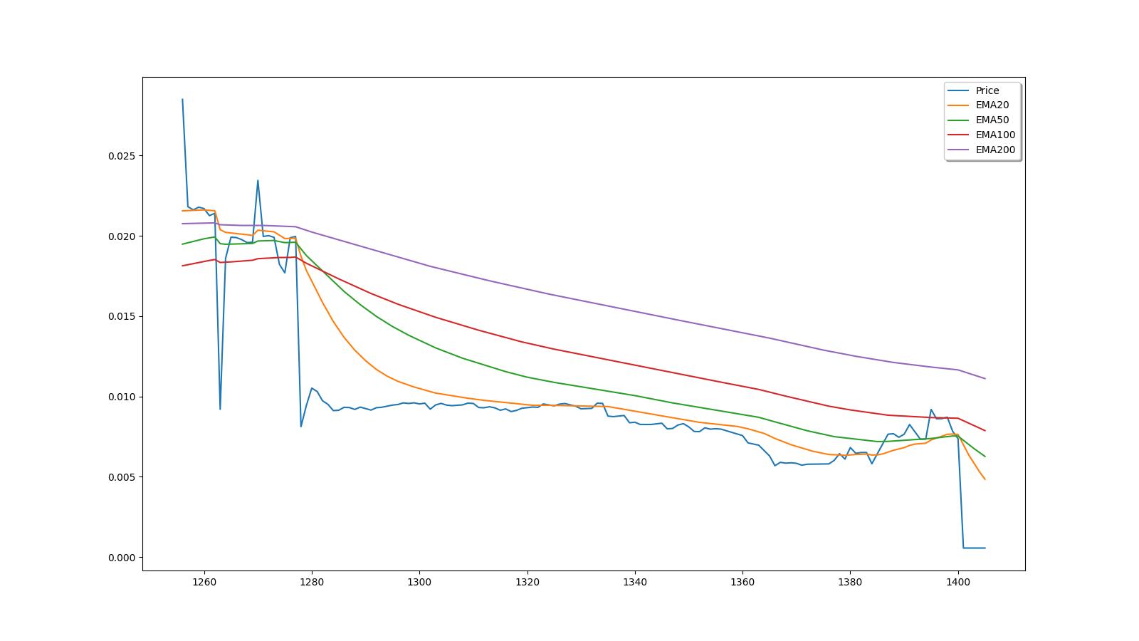 Joltify Exponential Moving Averages