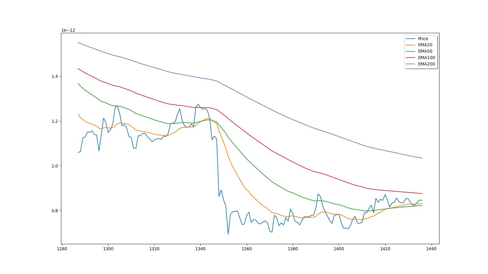 Jomon Shiba Exponential Moving Averages
