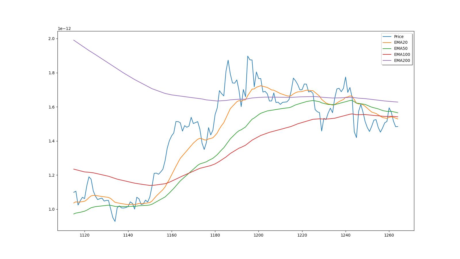 Jomon Shiba Exponential Moving Averages
