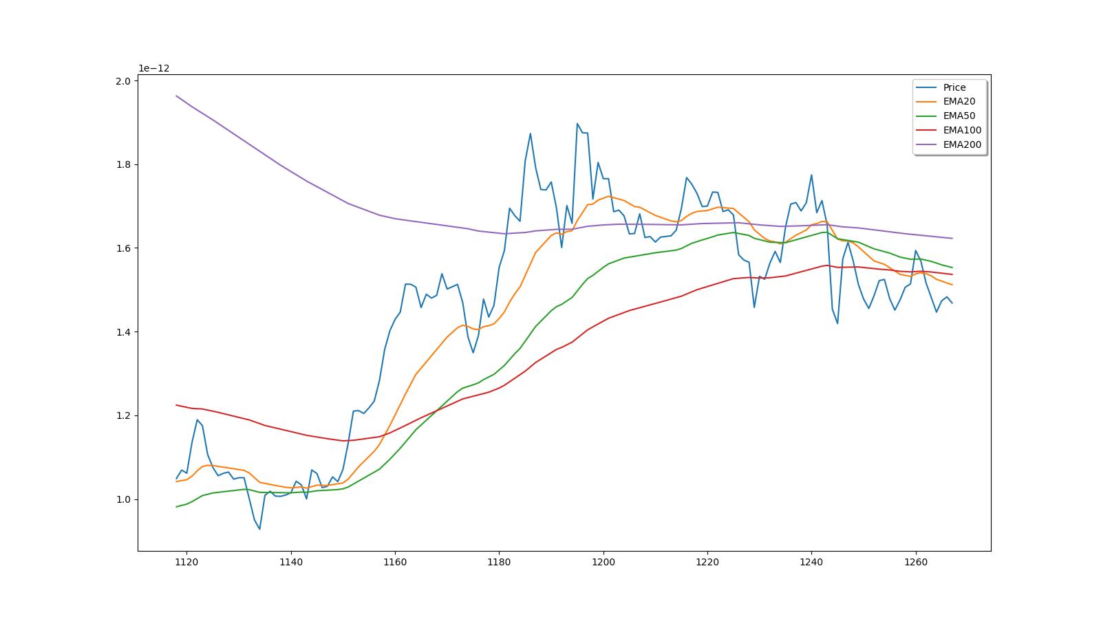 Jomon Shiba Exponential Moving Averages