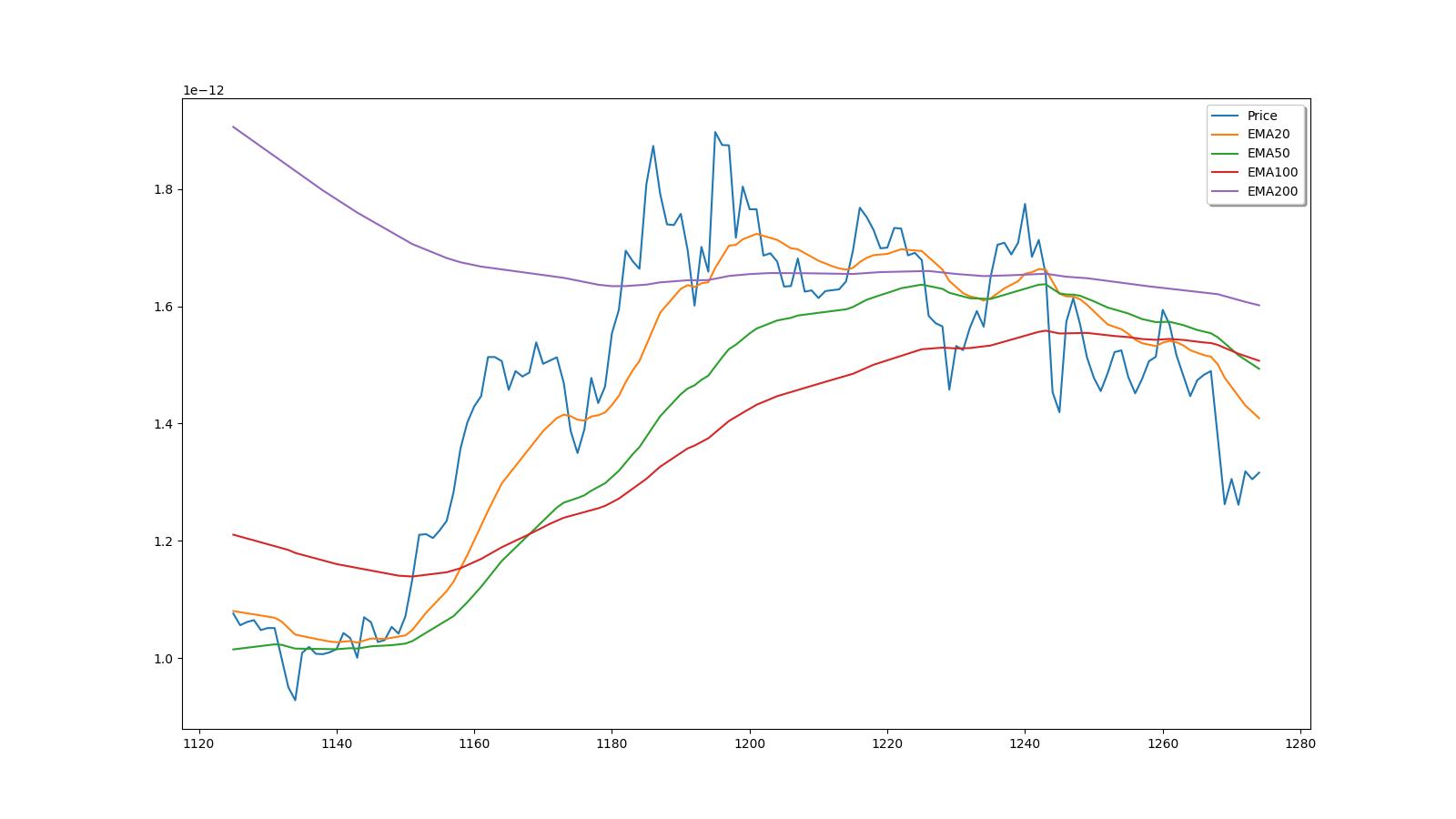 Jomon Shiba Exponential Moving Averages