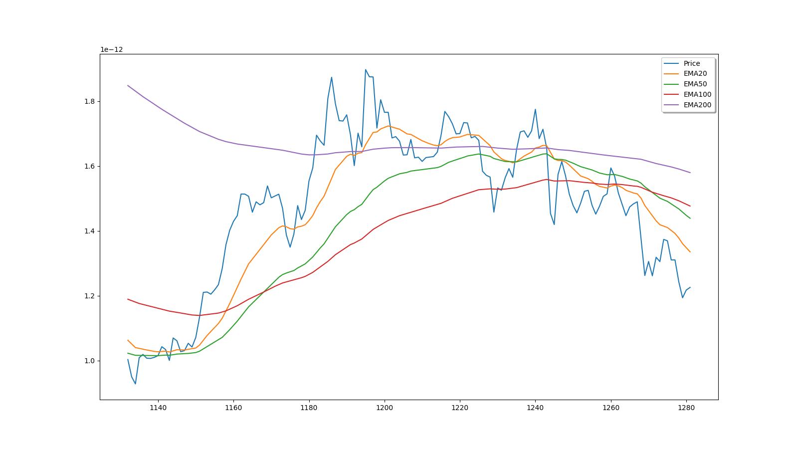 Jomon Shiba Exponential Moving Averages