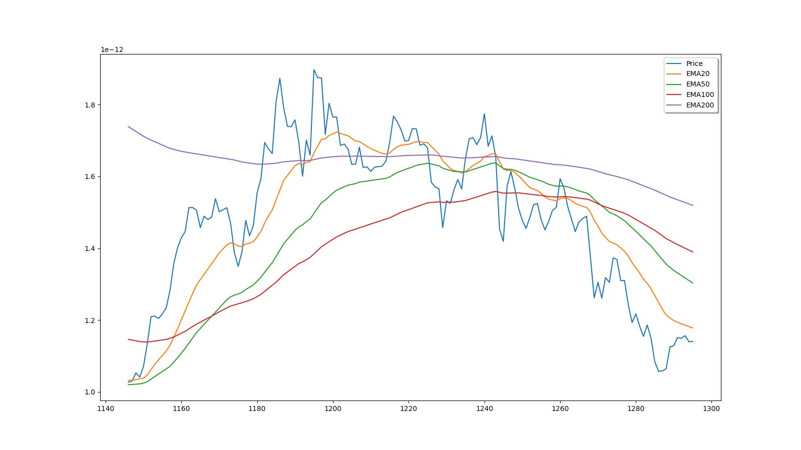 Jomon Shiba Exponential Moving Averages