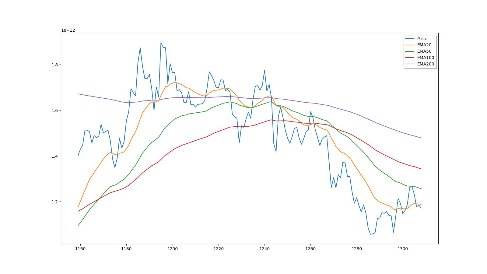 Jomon Shiba Exponential Moving Averages