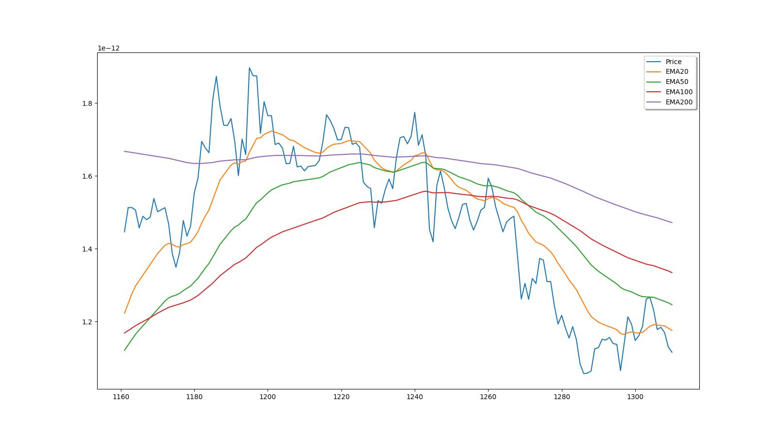 Jomon Shiba Exponential Moving Averages