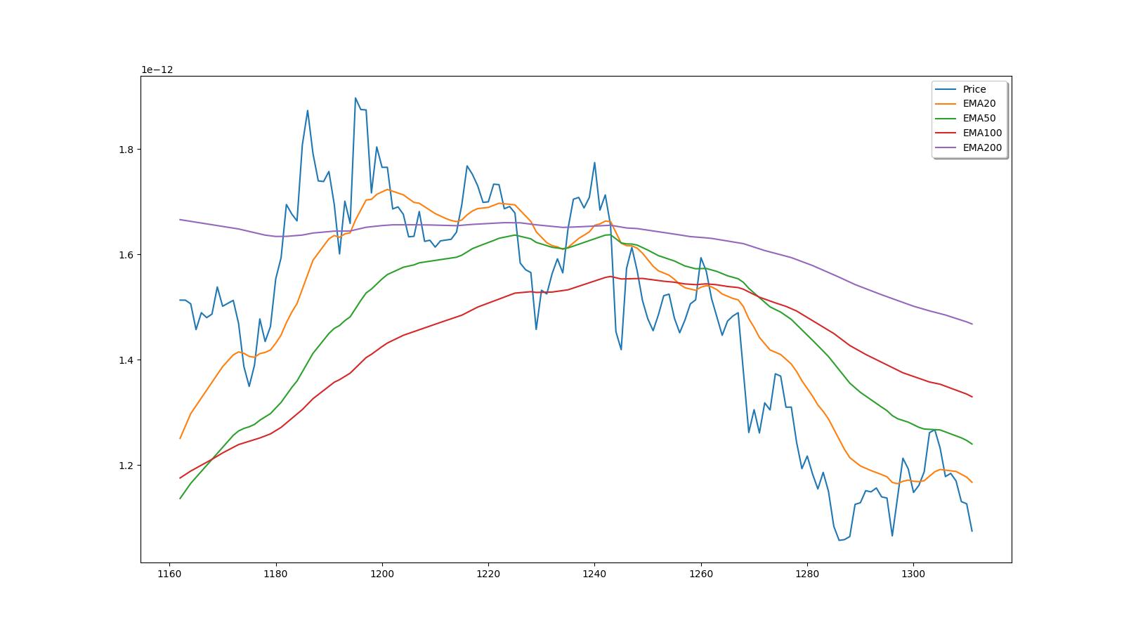 Jomon Shiba Exponential Moving Averages