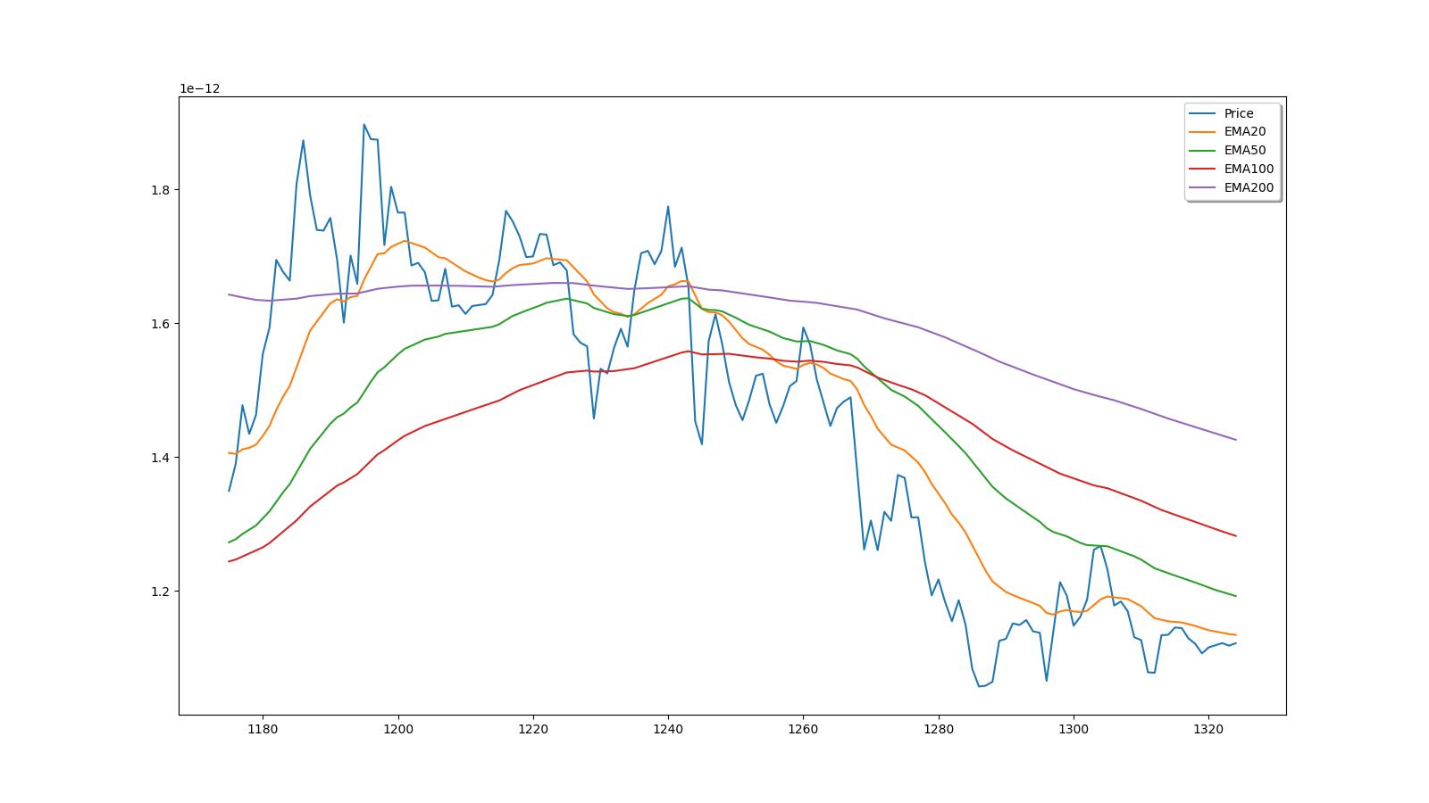 Jomon Shiba Exponential Moving Averages