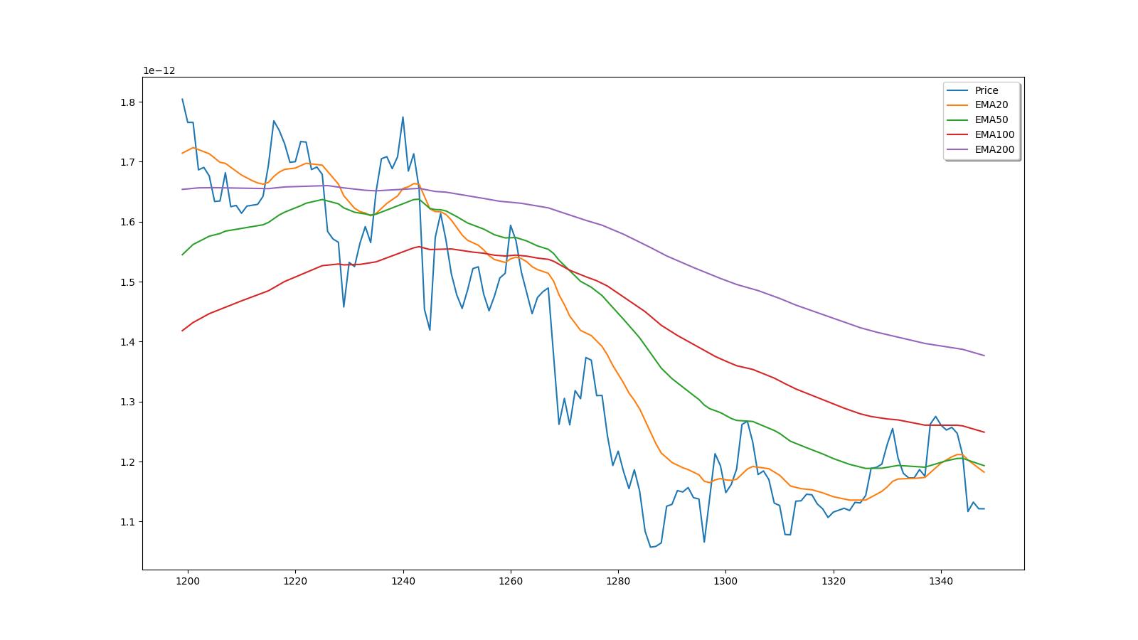 Jomon Shiba Exponential Moving Averages