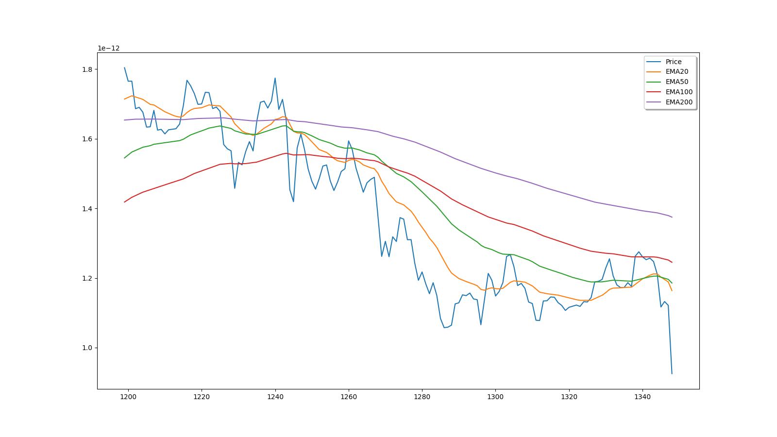 Jomon Shiba Exponential Moving Averages