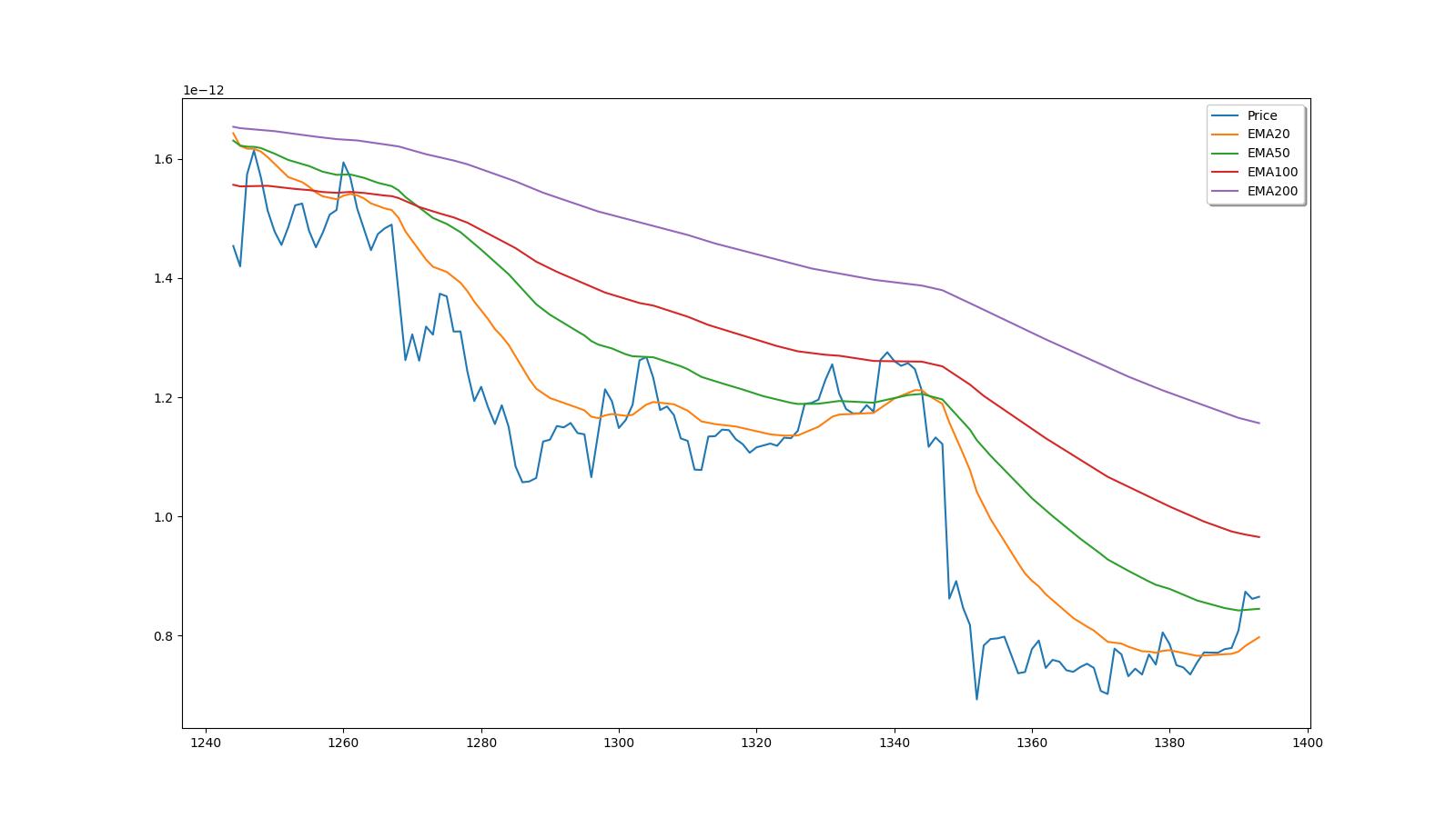 Jomon Shiba Exponential Moving Averages