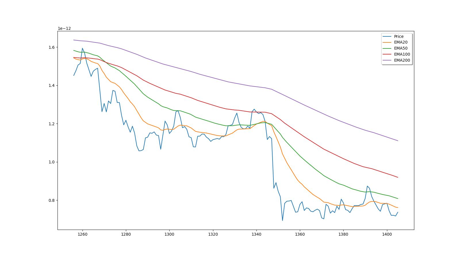 Jomon Shiba Exponential Moving Averages