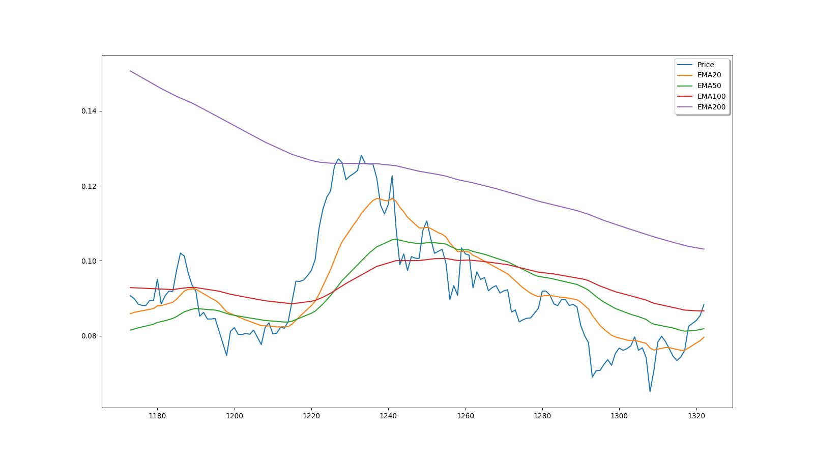 Jones DAO Exponential Moving Averages