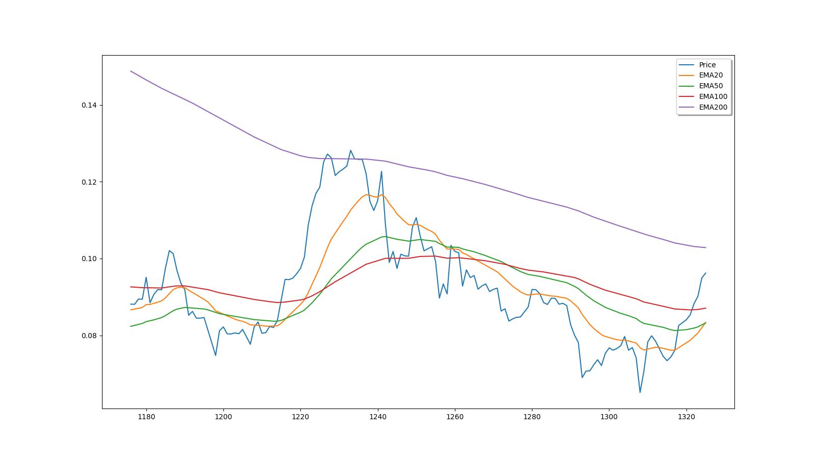 Jones DAO Exponential Moving Averages