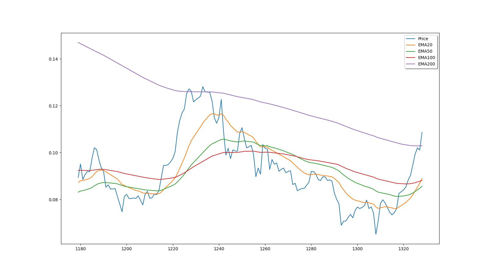 Jones DAO Exponential Moving Averages