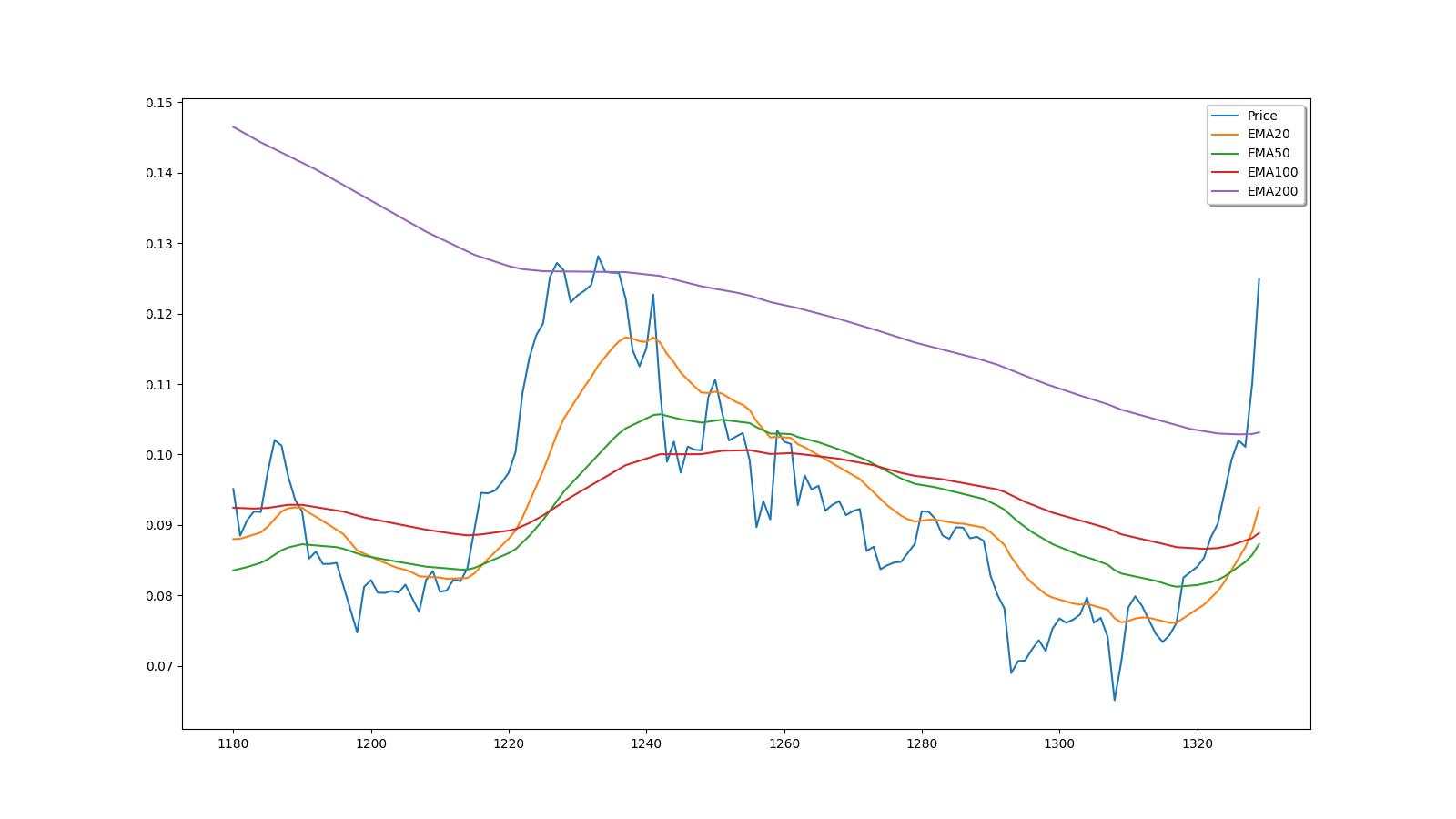 Jones DAO Exponential Moving Averages