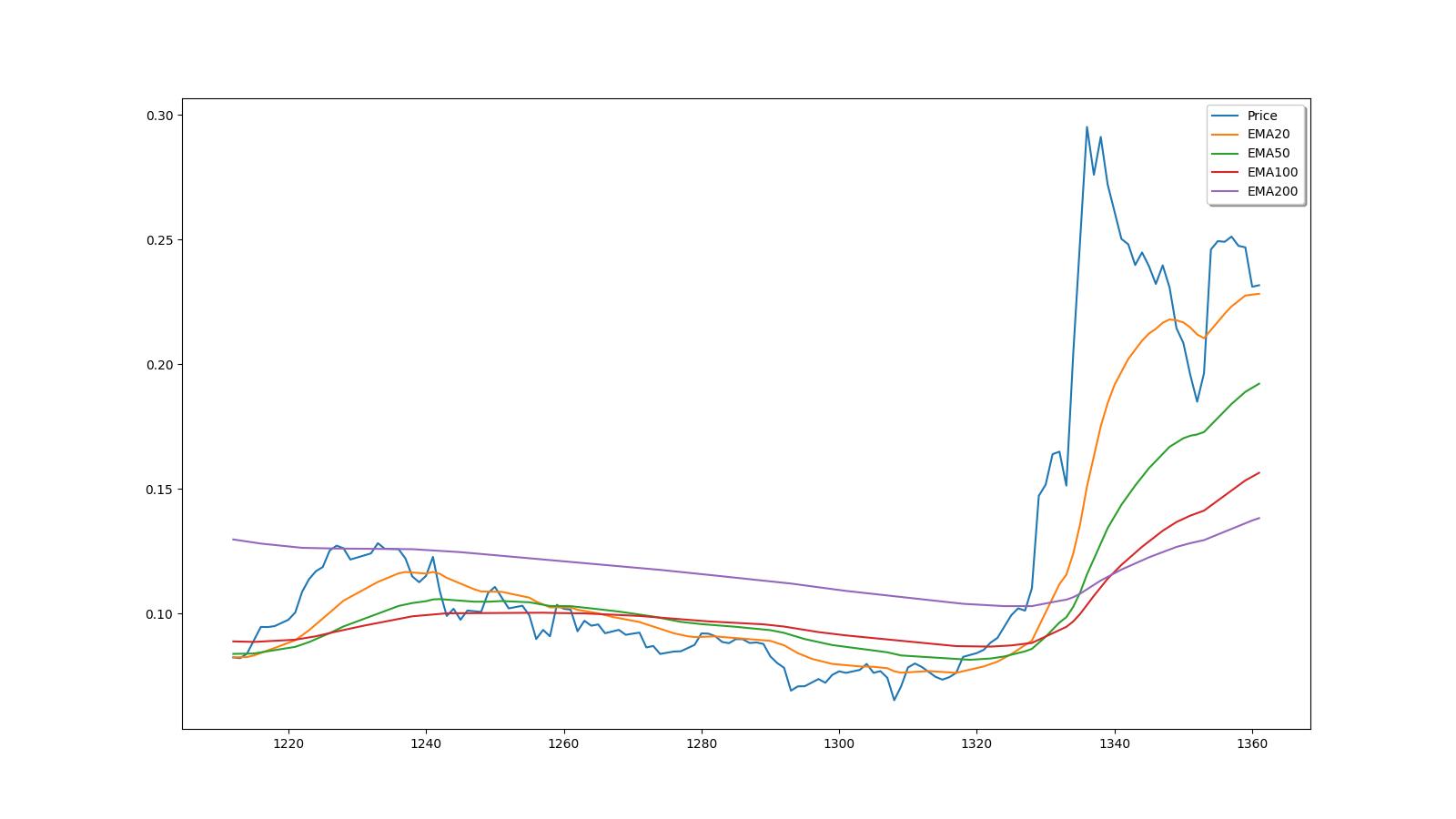 Jones DAO Exponential Moving Averages