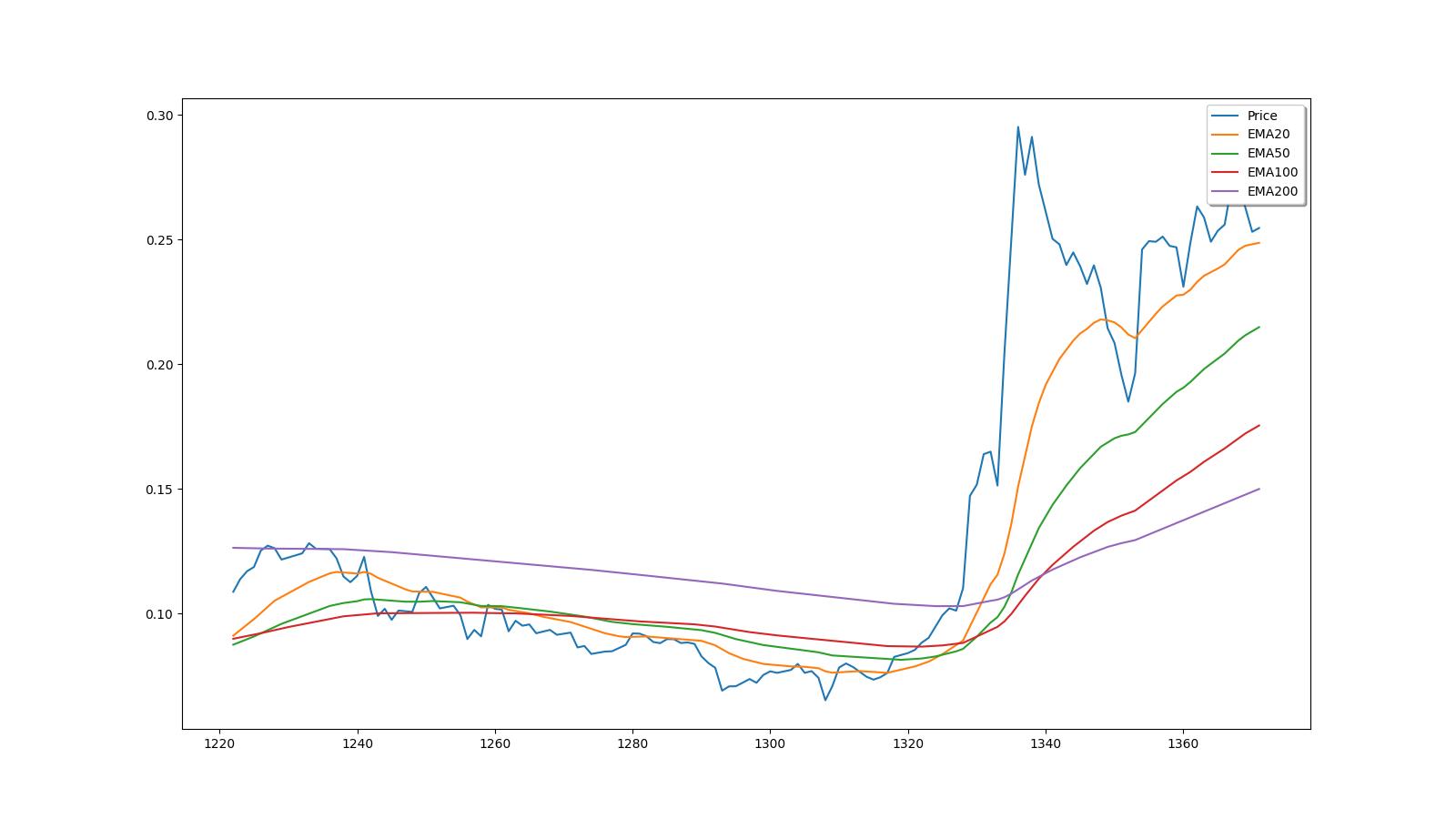Jones DAO Exponential Moving Averages
