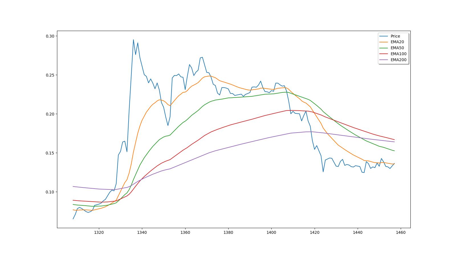 Jones DAO Exponential Moving Averages