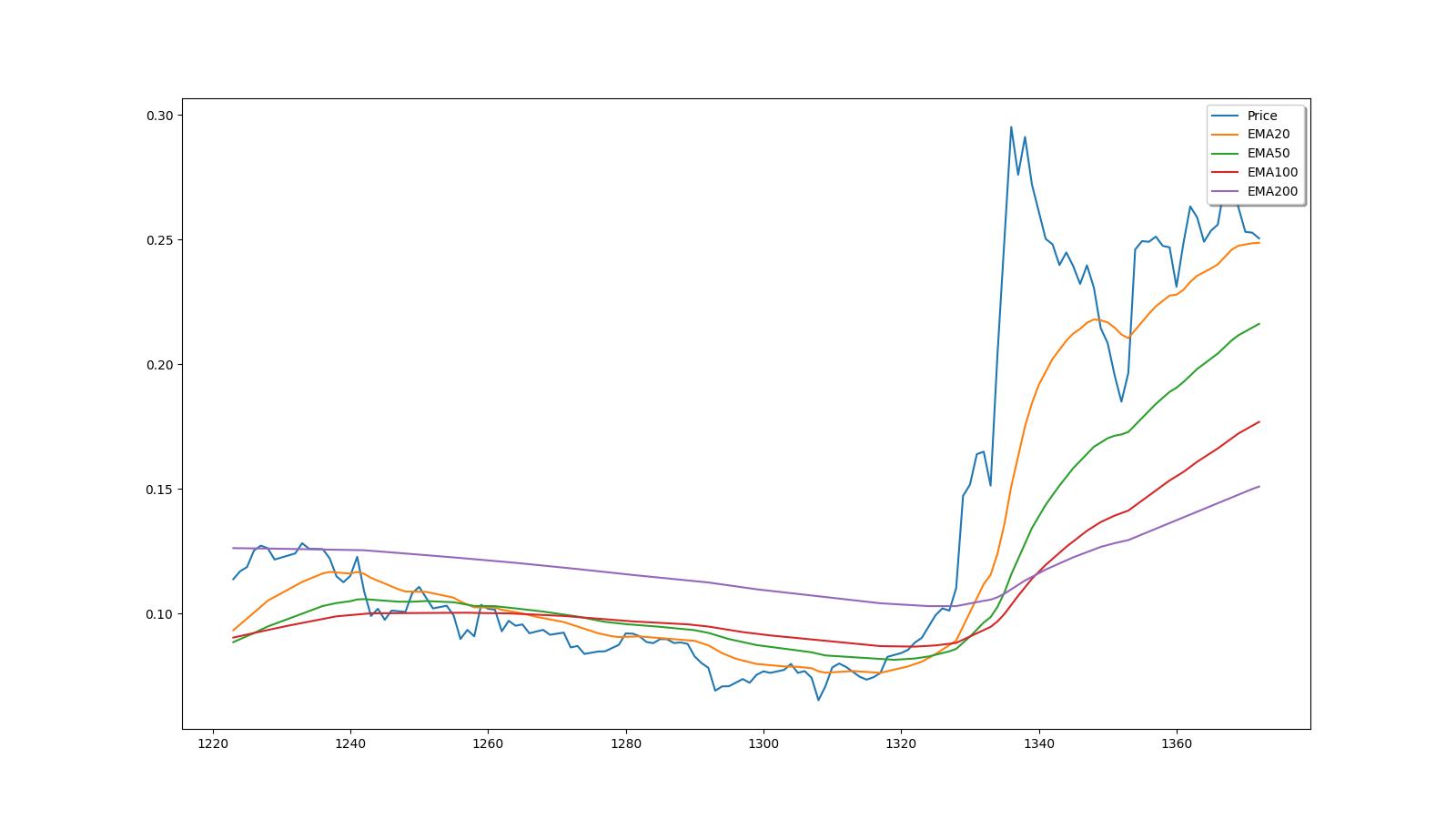 Jones DAO Exponential Moving Averages