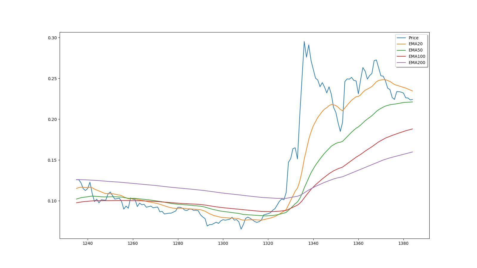 Jones DAO Exponential Moving Averages