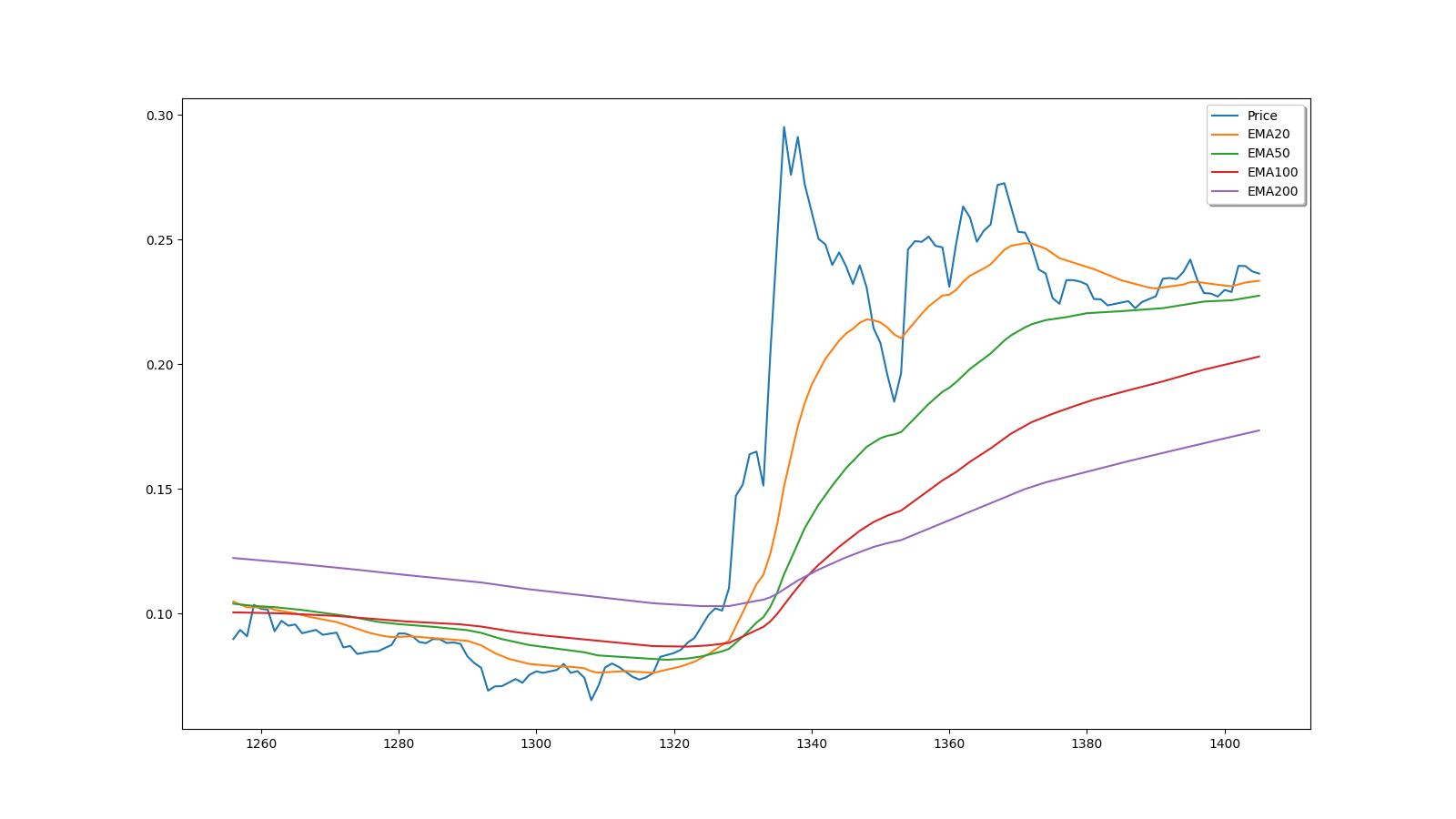 Jones DAO Exponential Moving Averages