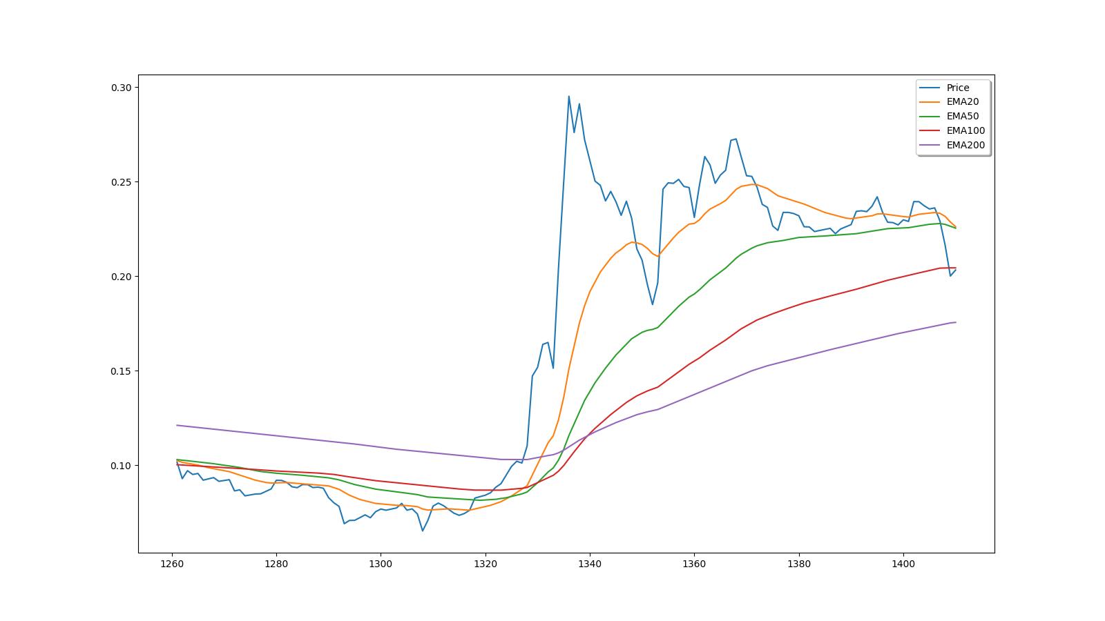 Jones DAO Exponential Moving Averages