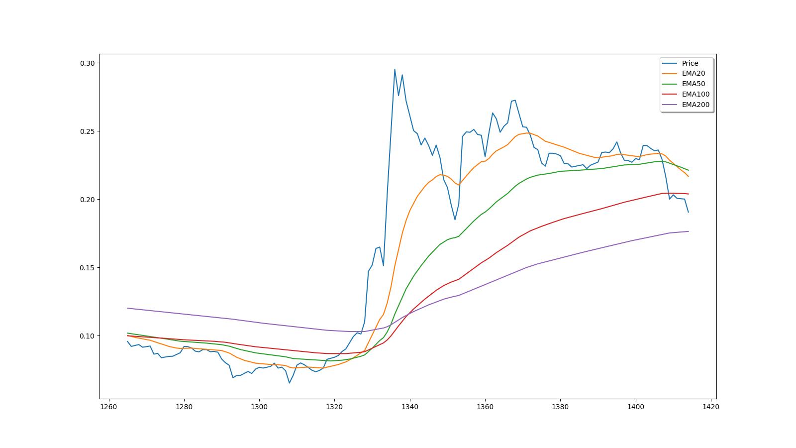 Jones DAO Exponential Moving Averages