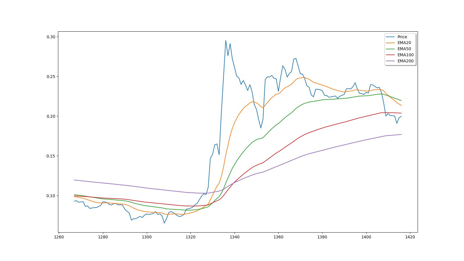 Jones DAO Exponential Moving Averages