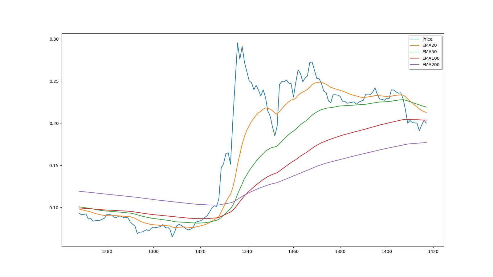 Jones DAO Exponential Moving Averages