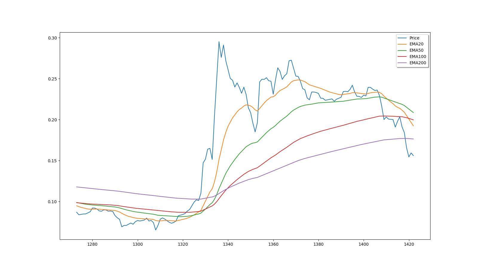 Jones DAO Exponential Moving Averages