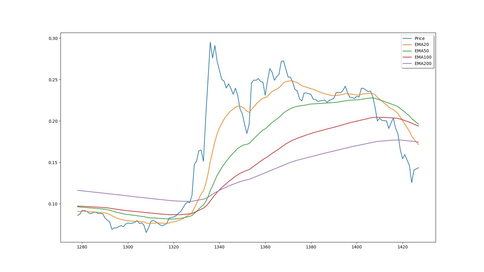 Jones DAO Exponential Moving Averages