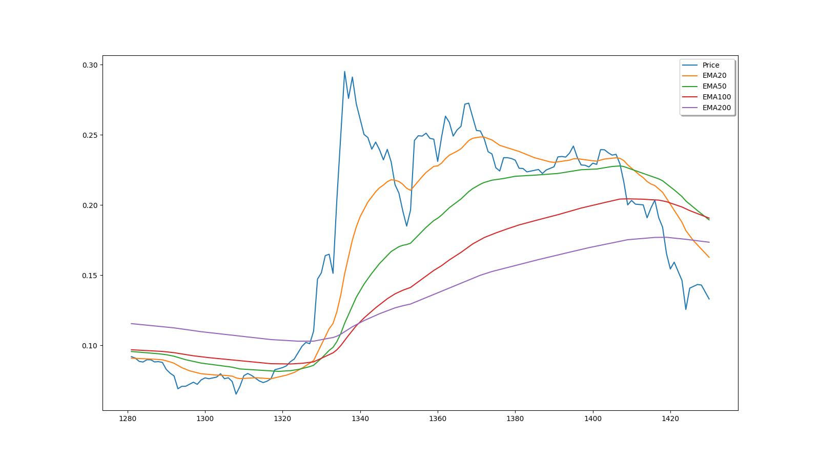 Jones DAO Exponential Moving Averages