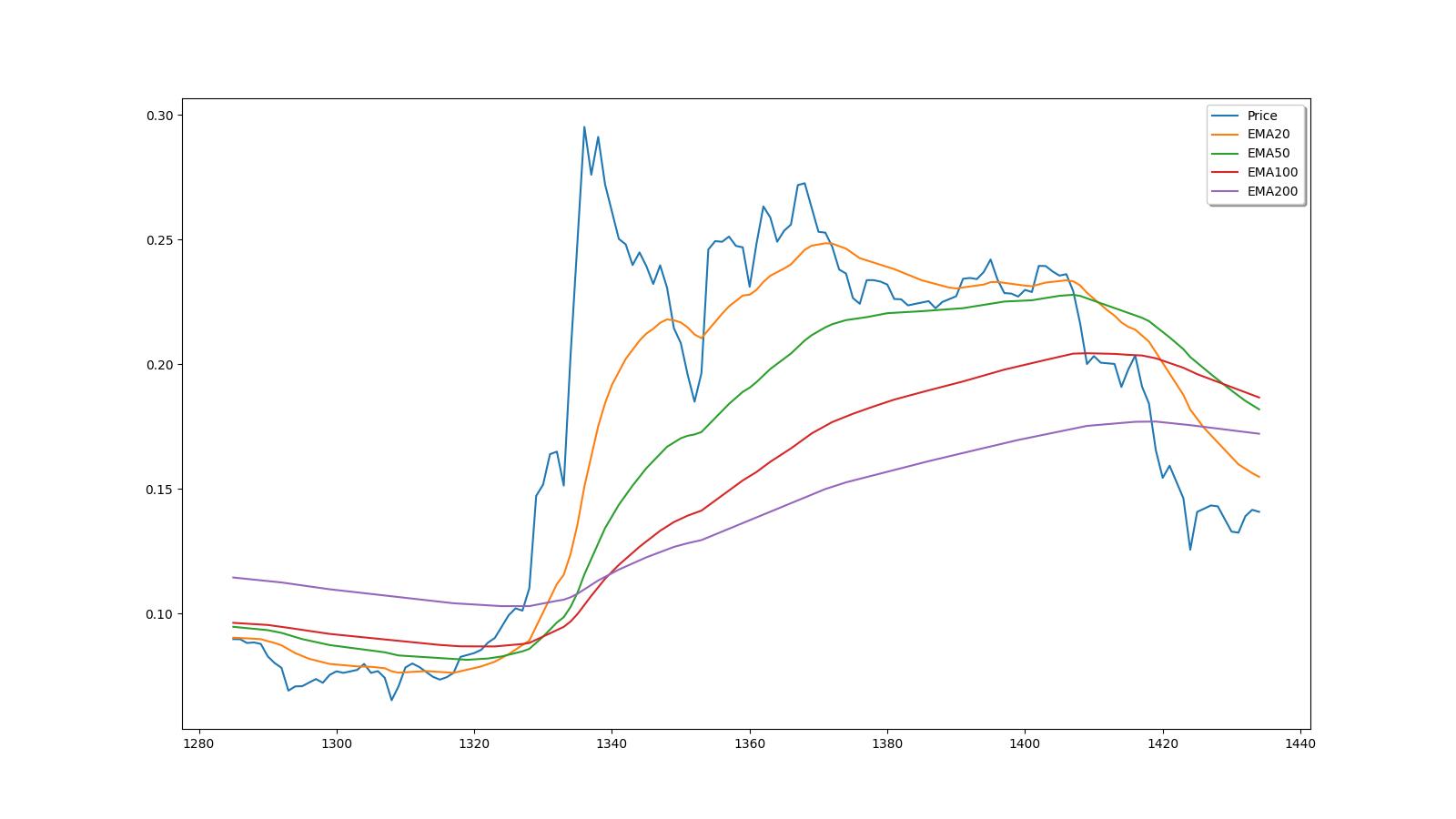 Jones DAO Exponential Moving Averages