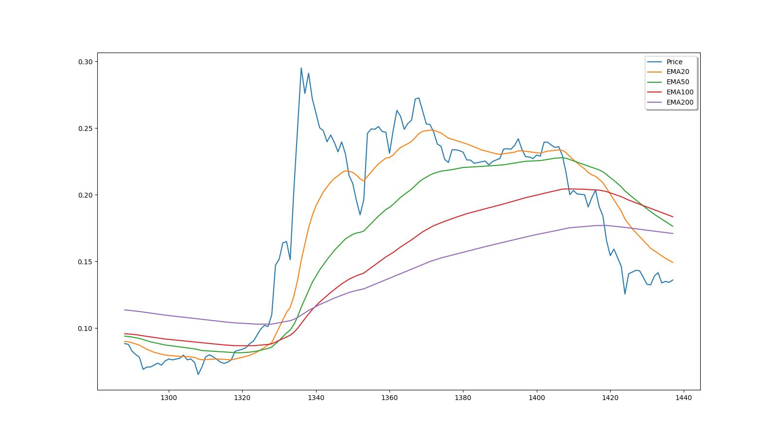 Jones DAO Exponential Moving Averages