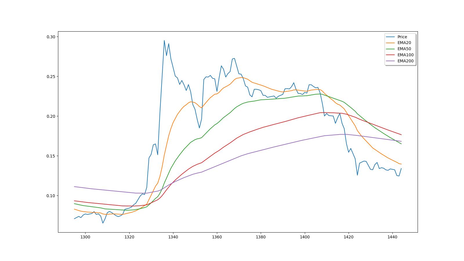Jones DAO Exponential Moving Averages