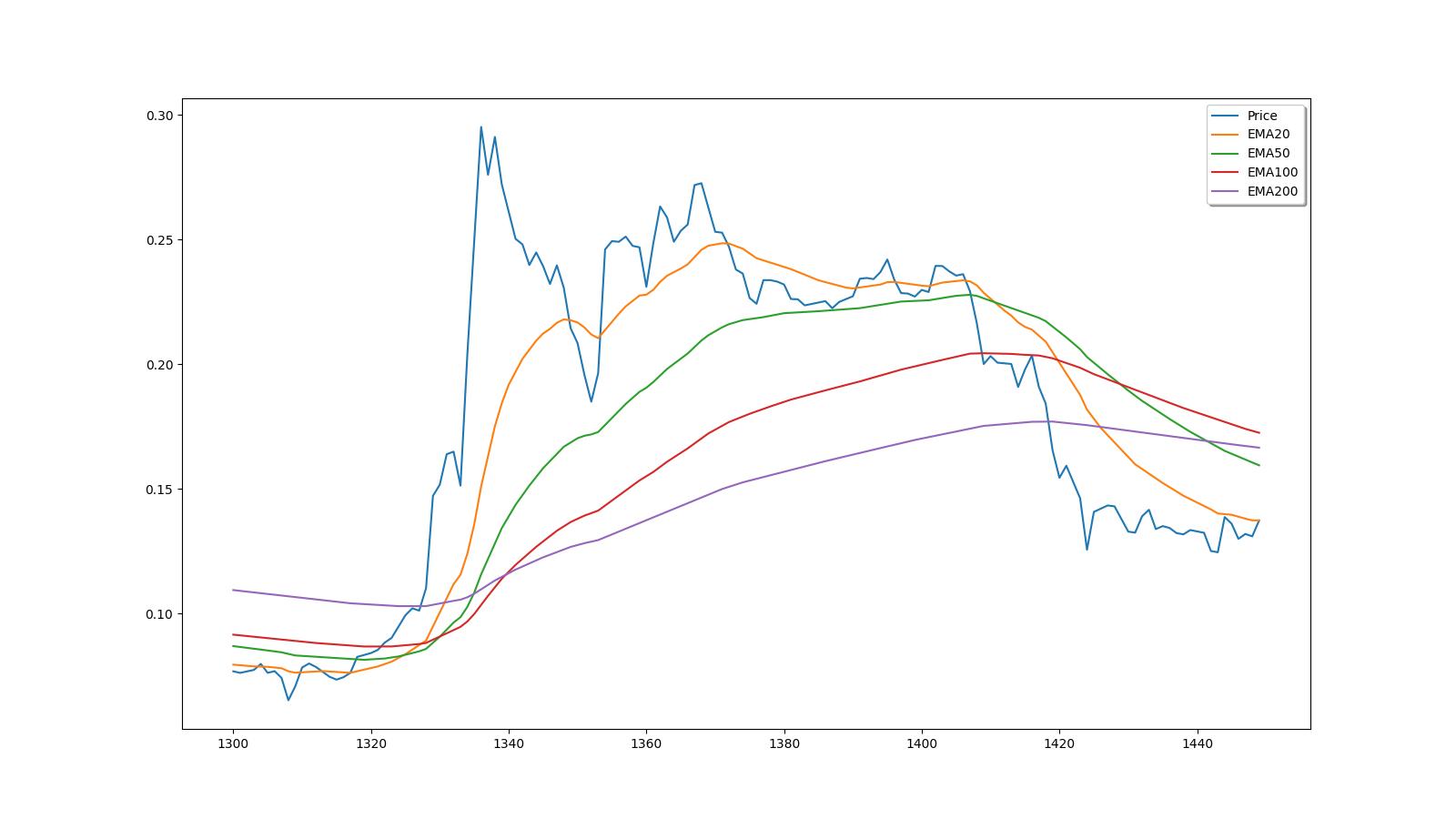 Jones DAO Exponential Moving Averages