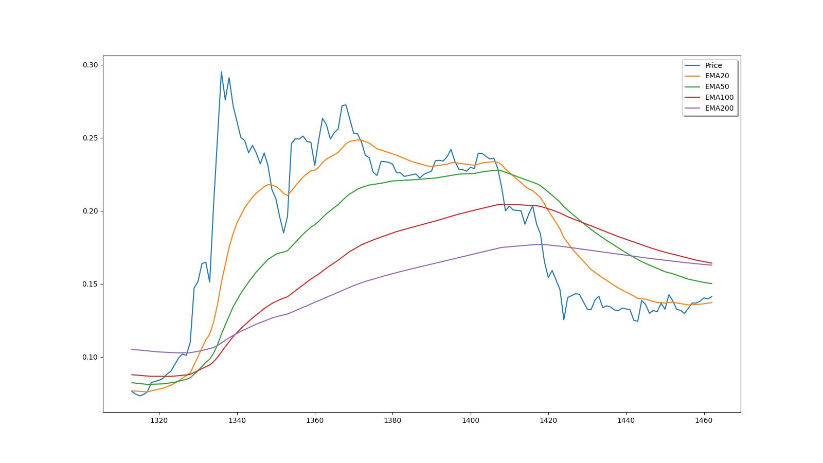 Jones DAO Exponential Moving Averages