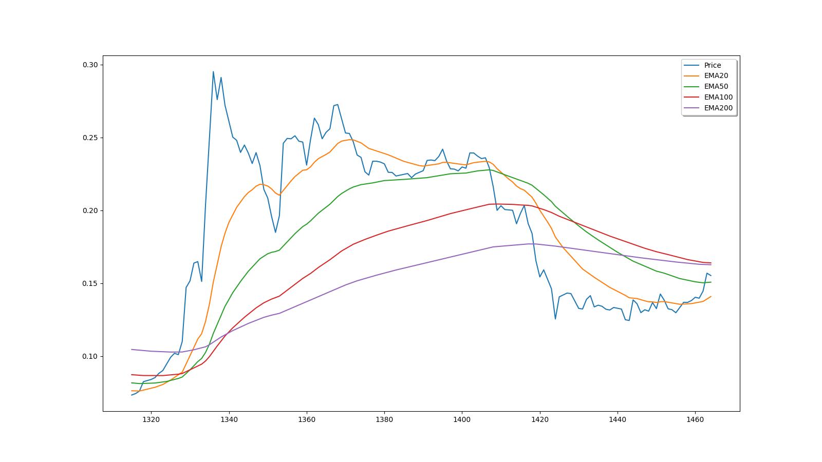 Jones DAO Exponential Moving Averages