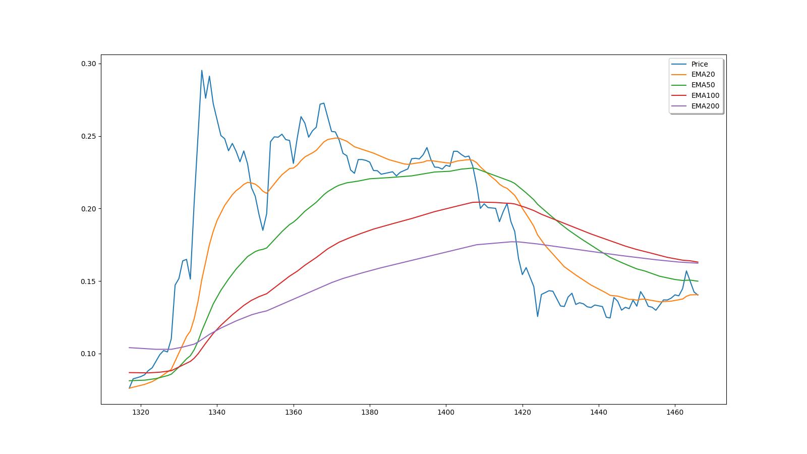 Jones DAO Exponential Moving Averages