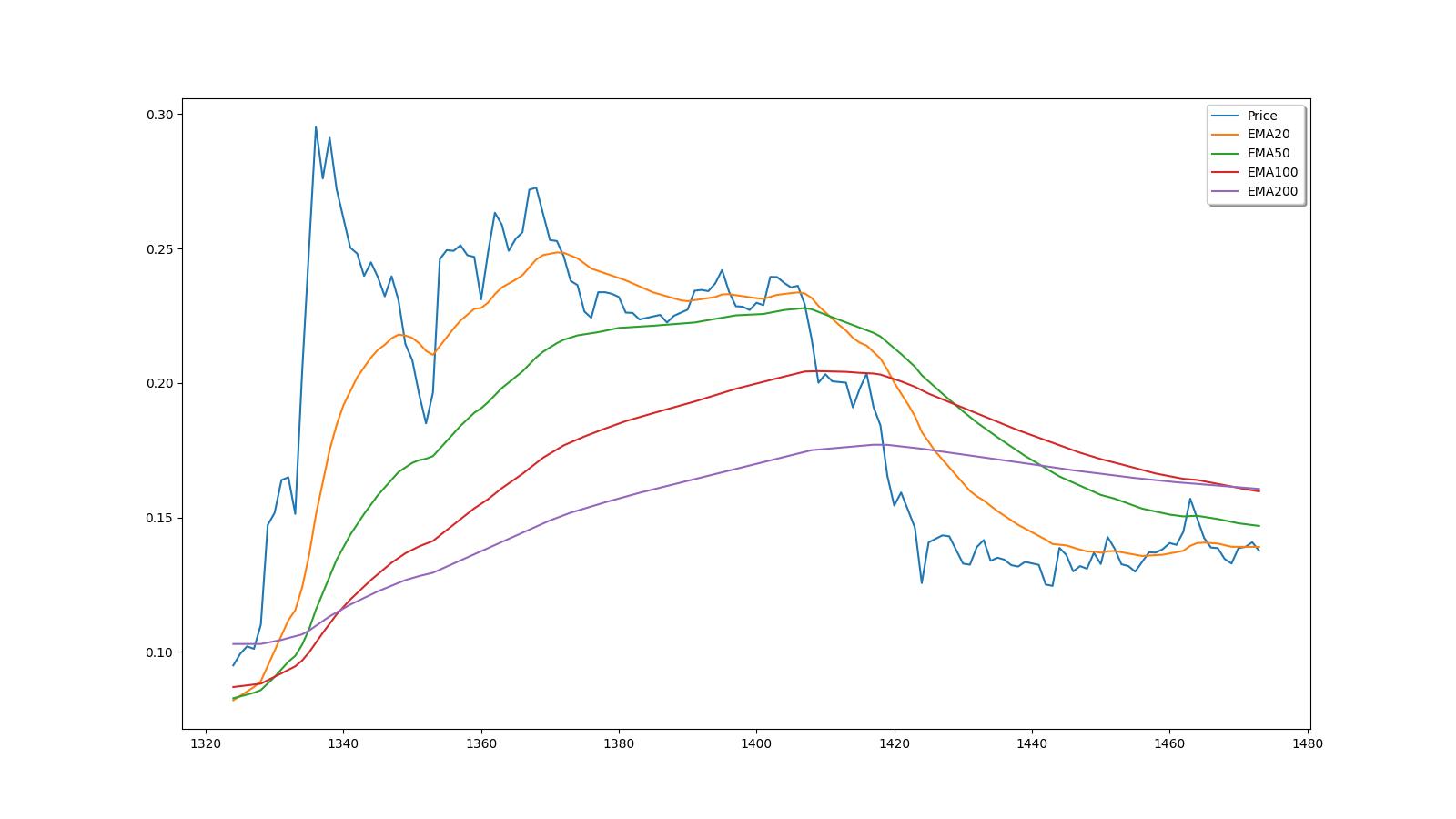 Jones DAO Exponential Moving Averages