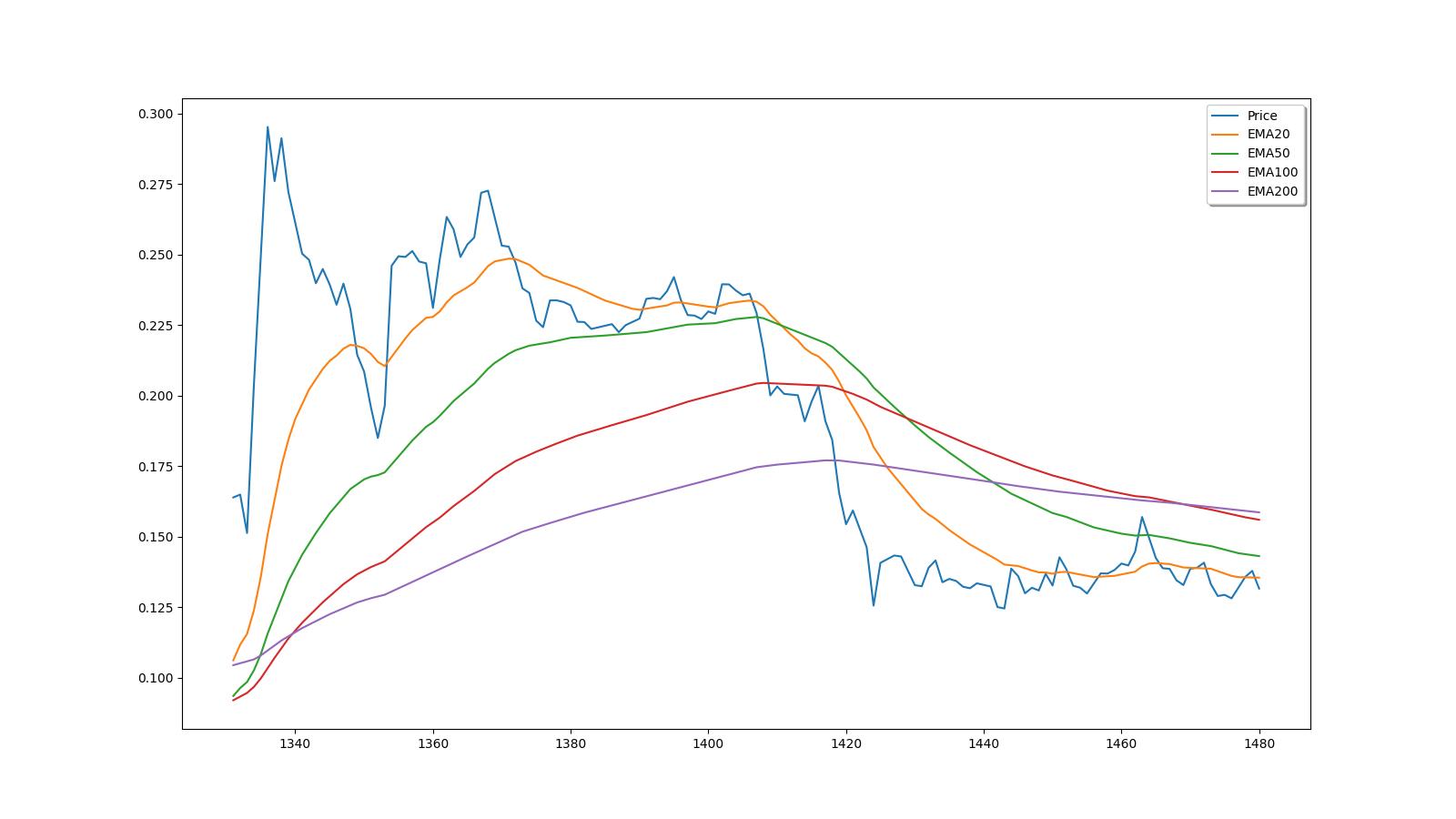 Jones DAO Exponential Moving Averages