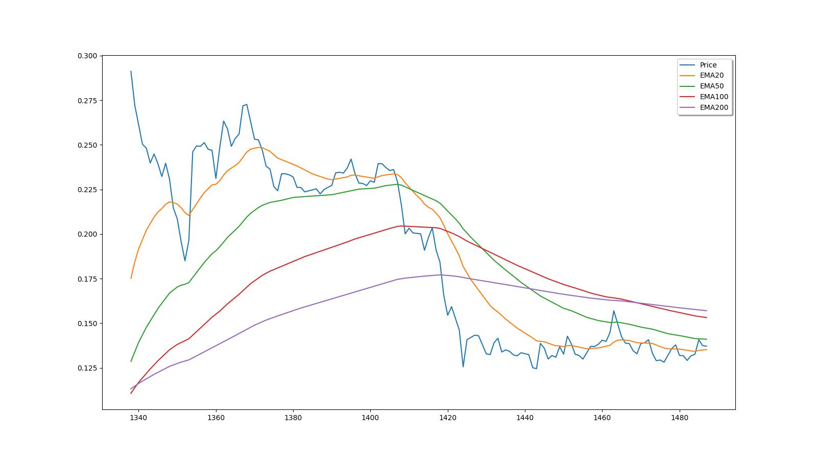 Jones DAO Exponential Moving Averages