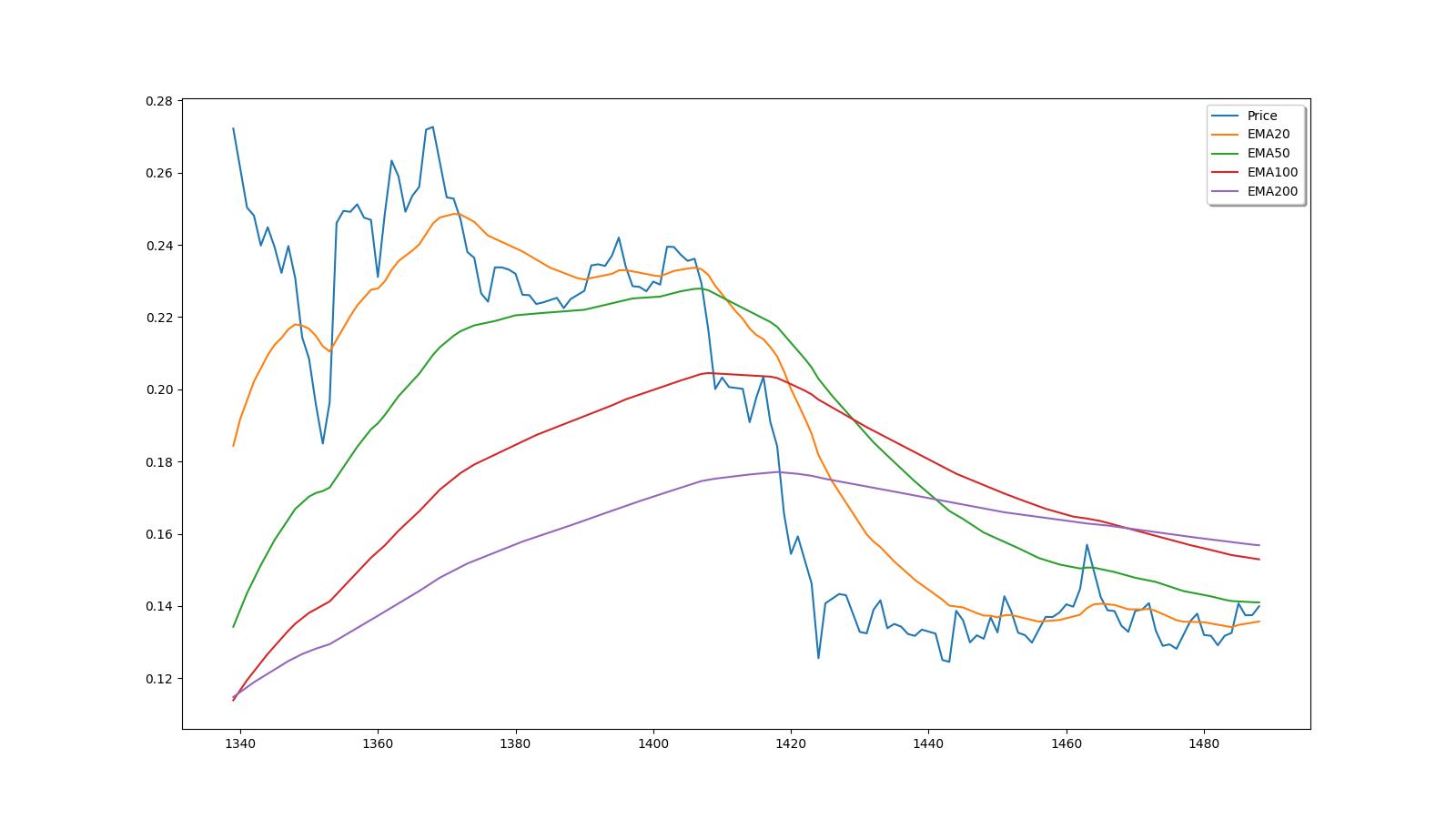 Jones DAO Exponential Moving Averages
