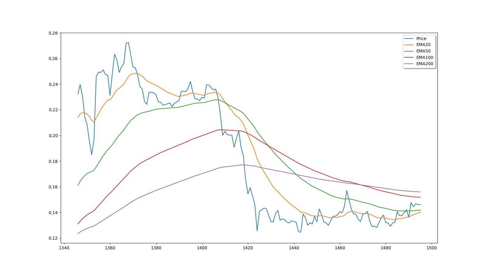 Jones DAO Exponential Moving Averages