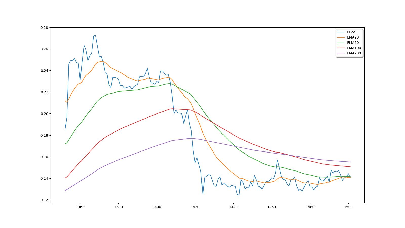 Jones DAO Exponential Moving Averages
