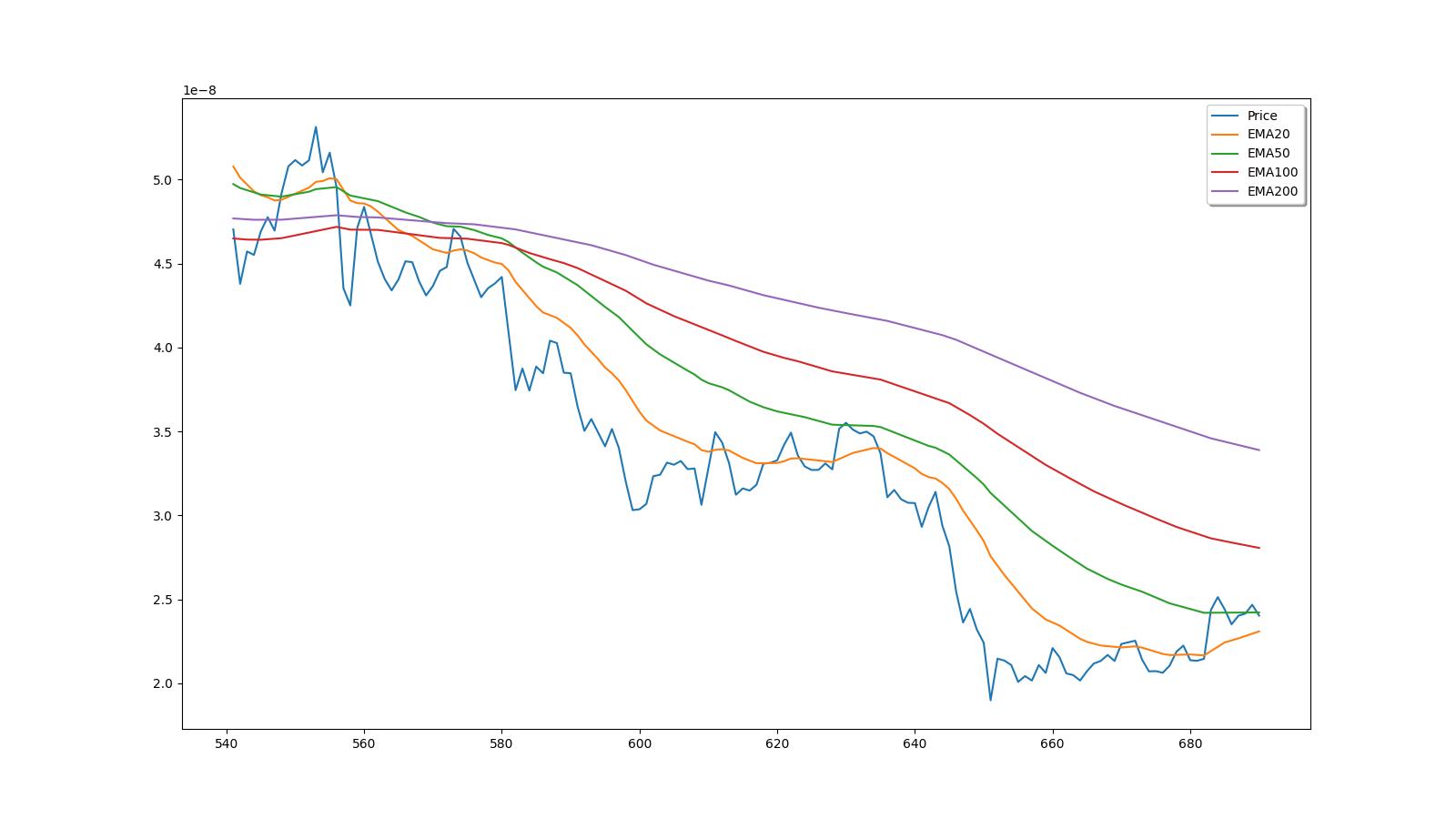 $JONES Exponential Moving Averages