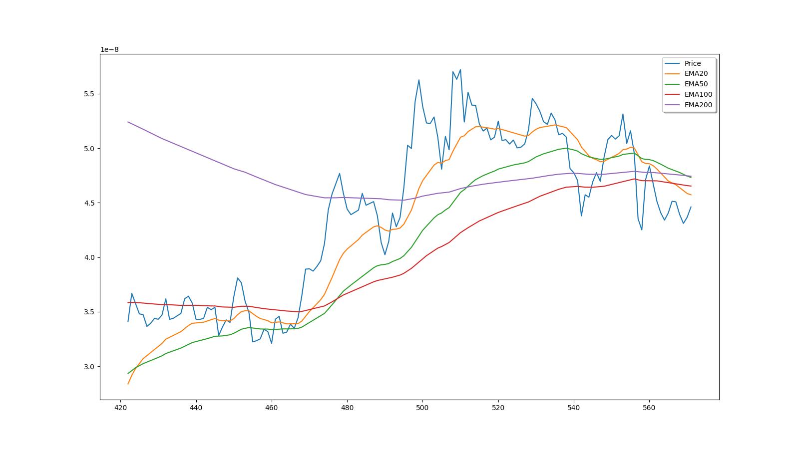 $JONES Exponential Moving Averages