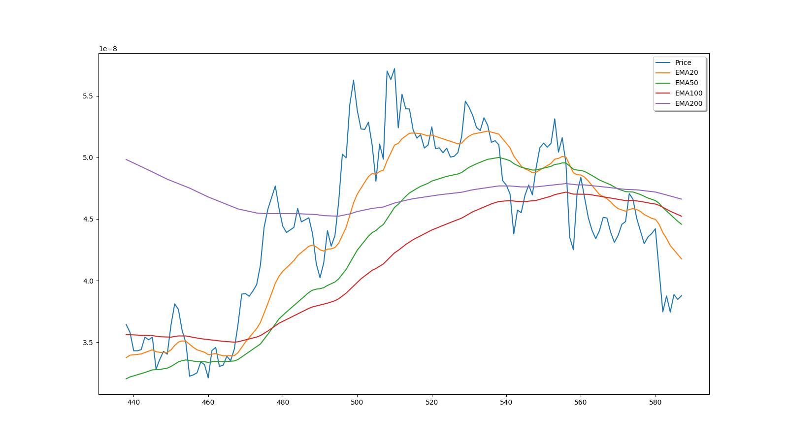 $JONES Exponential Moving Averages
