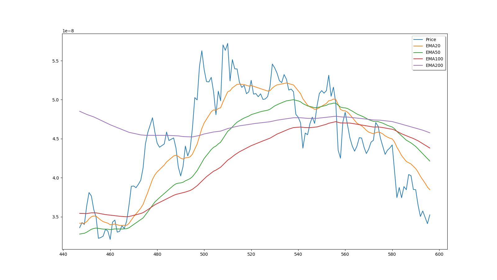 $JONES Exponential Moving Averages
