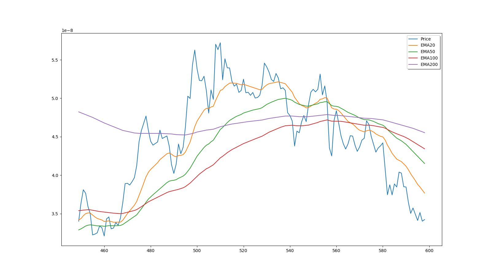 $JONES Exponential Moving Averages